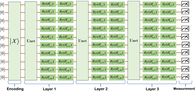 Scalable parameterized quantum circuits classifier | Scientific Reports