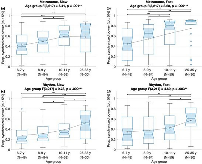 Development of full-body rhythmic synchronization in middle childhood ...