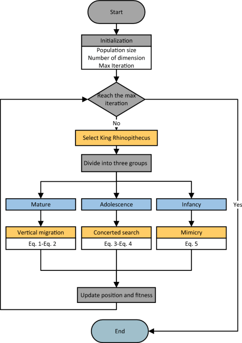 A rhinopithecus swarm optimization algorithm for complex optimization ...