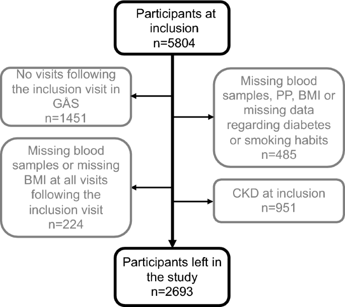 Elevated pulse pressure preceded incident chronic kidney disease in the ...