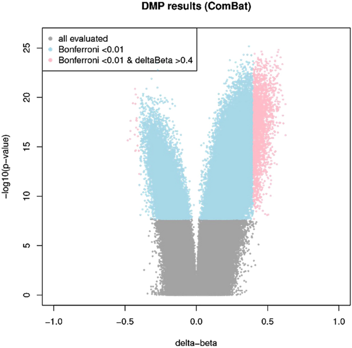 Detection of differentially methylated CpGs between tumour and adjacent ...