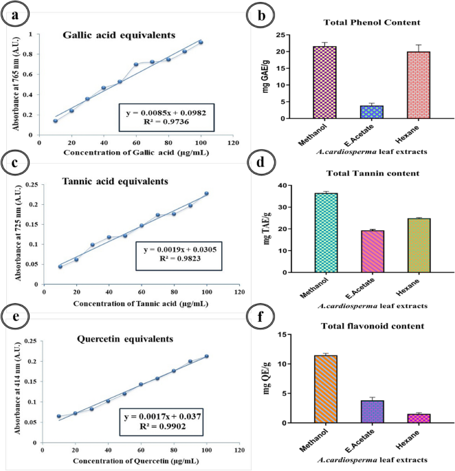 GC–MS based metabolomic profiling of Aporosa cardiosperma (Gaertn ...