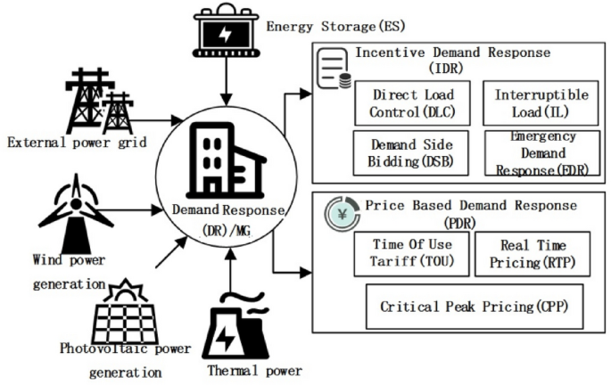 Optimization scheduling of microgrid comprehensive demand response load considering user ...