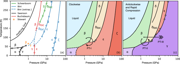 Remarkable stability of $$\gamma$$ - $$N_2$$ and its prevalence in the ...