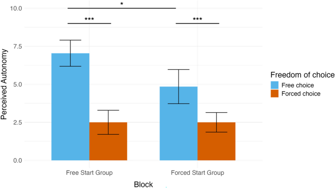 Obedience induces agentic shifts by increasing the perceived time ...
