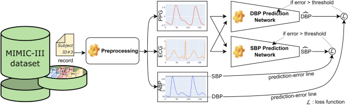 Continuous blood pressure prediction system using Conv-LSTM network on ...