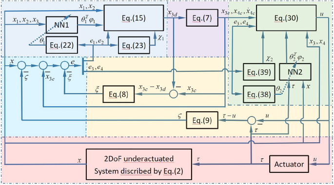 Adaptive second-order backstepping control for a class of 2DoF underactuated systems with input ...