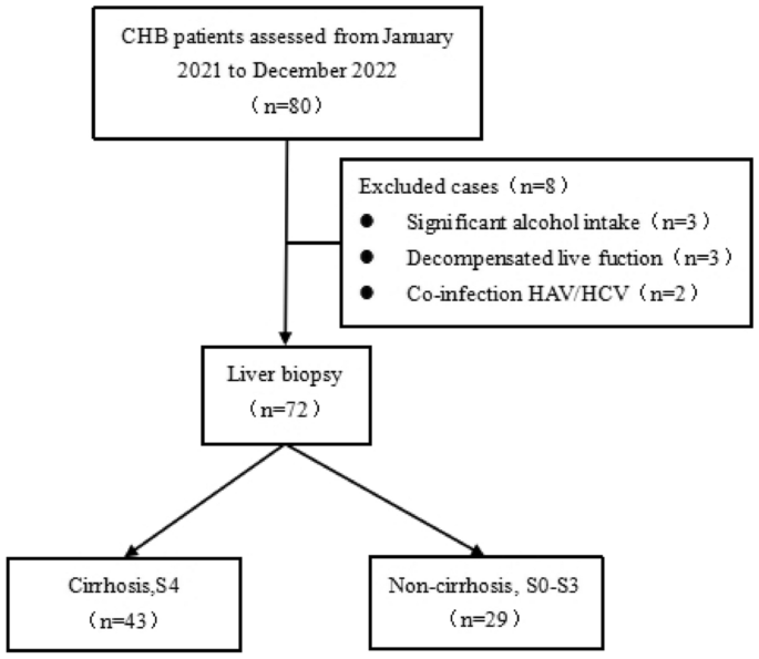 A non-invasive diagnostic nomogram for CHB-related early cirrhosis: a ...