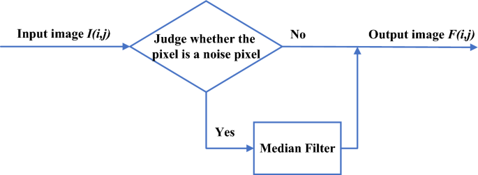 Adaptive median filter salt and pepper noise suppression approach for ...