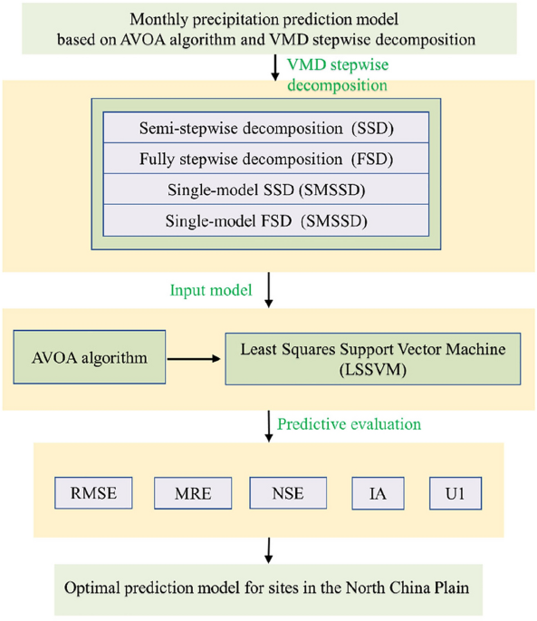 A novel optimization rainfall coupling model based on stepwise ...