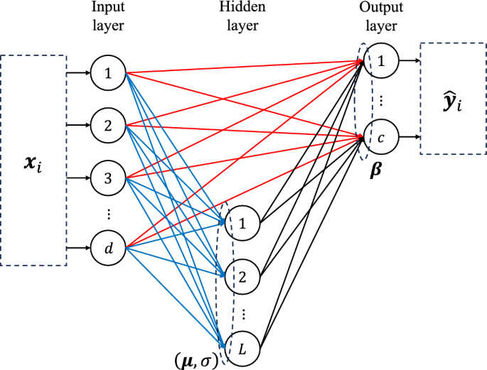 Parallel ensemble of a randomization-based online sequential neural network for classification ...