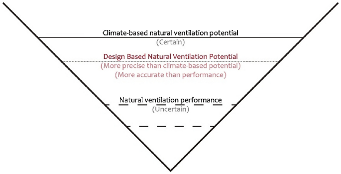 Natural ventilation cooling effectiveness classification for building ...