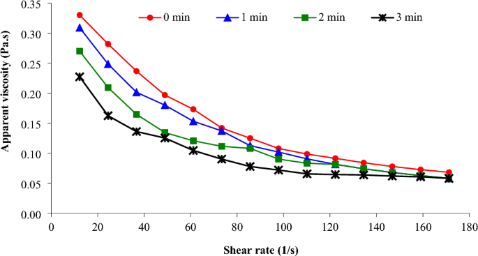 Comparison of four rheological models for estimating viscosity and ...