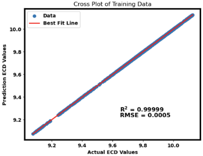 Explainable machine-learning-based prediction of equivalent circulating density using surface ...