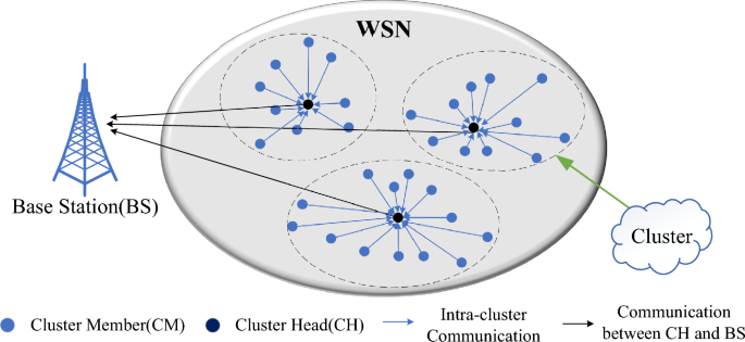 Energy Efficient Cluster Based Routing Protocol For Wsn Using Multi