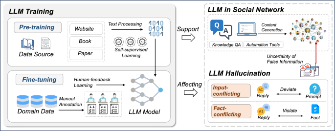 Quantifying the uncertainty of LLM hallucination spreading in complex adaptive social networks ...