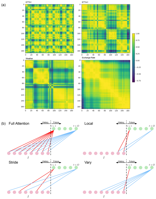 Sparse transformer with local and seasonal adaptation for multivariate time series forecasting ...