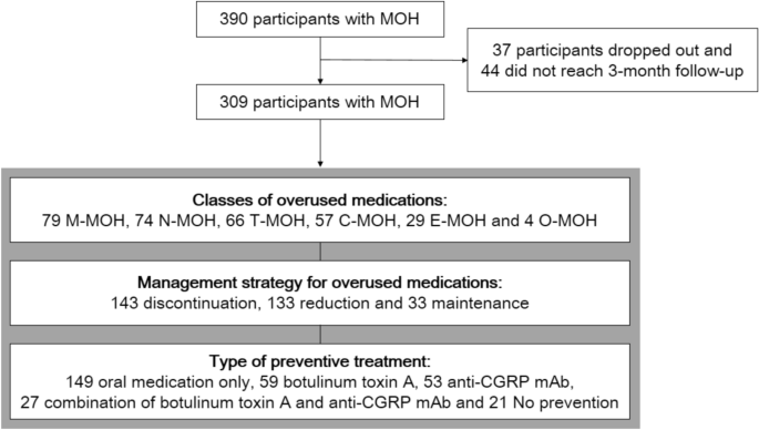 Three-month treatment outcome of medication-overuse headache according ...