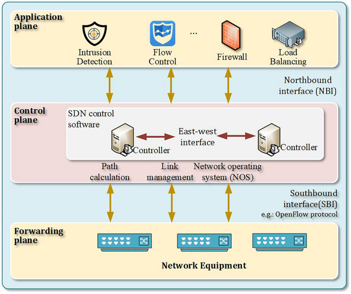 Detection and mitigation of DDoS attacks based on multi-dimensional characteristics in SDN ...