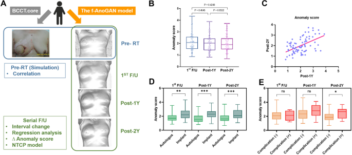 Evaluation of cosmetic outcomes in breast reconstruction patients ...