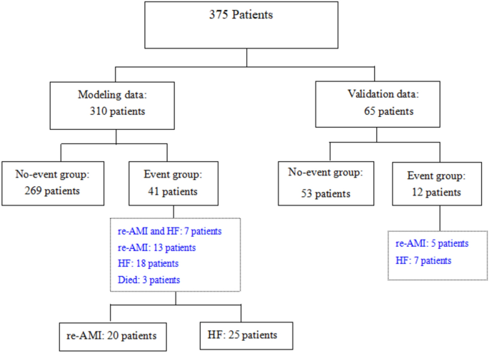 Prognostic value of cardiopulmonary exercise test in patients with ...