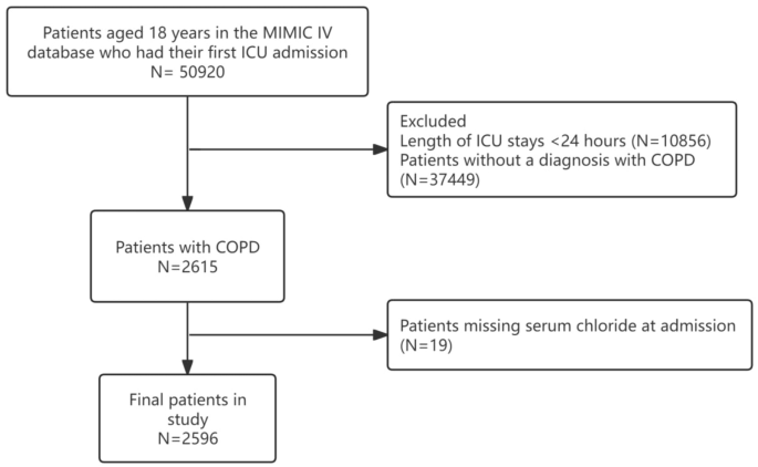 L-shaped association between serum chloride levels with 90-day and 365 ...