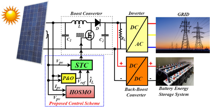 Super-twisting MPPT control for grid-connected PV/battery system using higher order sliding mode ...