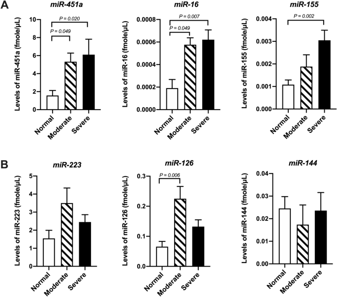 Serum microRNAs as new biomarkers for detecting subclinical hemolysis ...