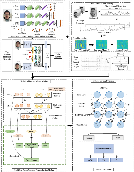 Efficient detection of driver fatigue state based on all-weather illumination scenarios ...