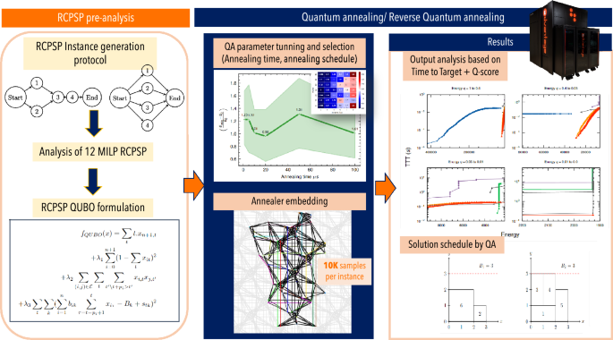Solving the resource constrained project scheduling problem with quantum annealing | Scientific ...