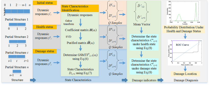 Detecting localized damage in cantilevered structures under nonstationary ambient excitations ...