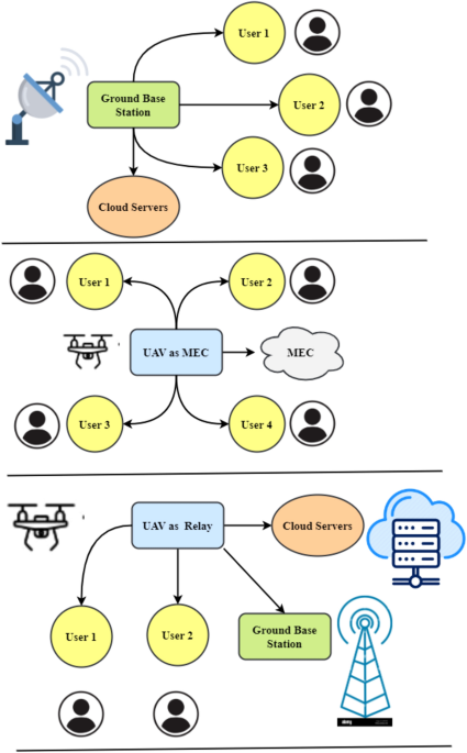 Dynamic task offloading edge-aware optimization framework for enhanced UAV operations on edge ...