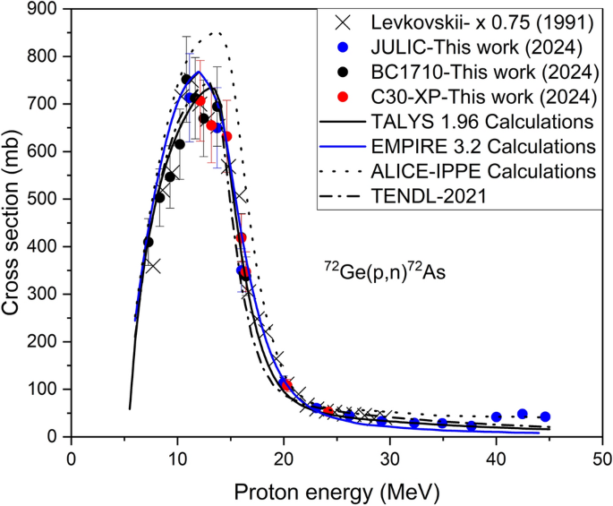 Excitation functions of 72Ge(p,xn)72,71As reactions from threshold up to 45 MeV for production ...