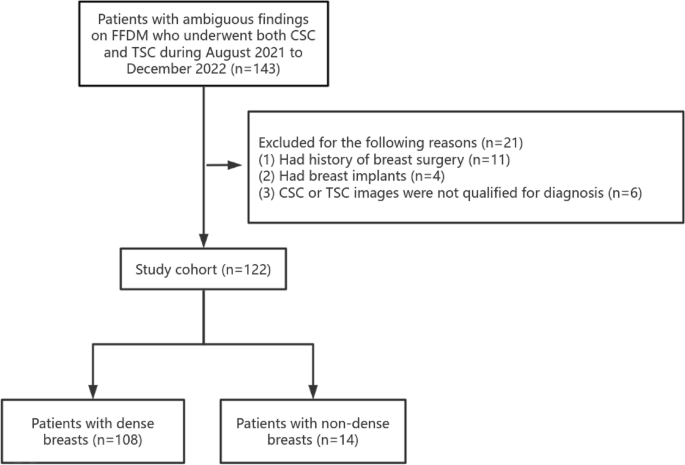 An investigation of tomosynthesis on the diagnostic efficacy of spot ...