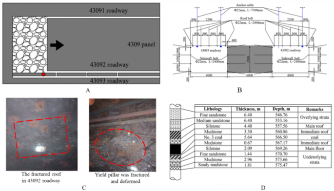 Study on the instability mechanism and control technology of narrow ...