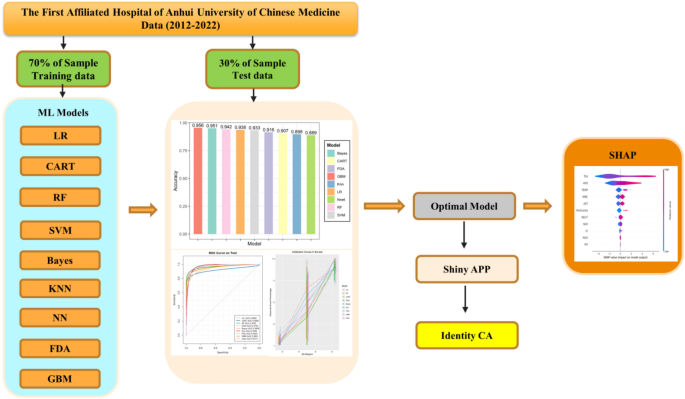 Construction of a clinical prediction model for complicated appendicitis based on machine ...