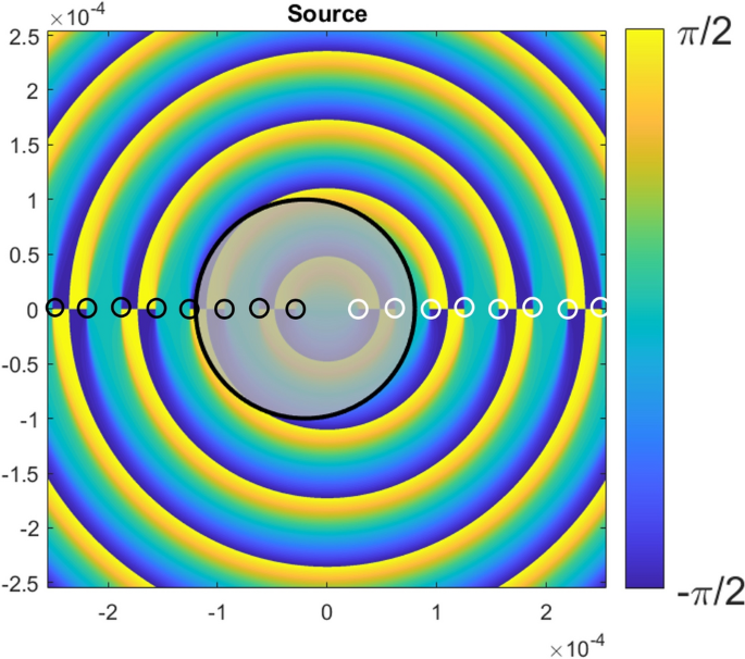 Evolution of C-point singularities and polarization coverage of Poincaré–Bessel beam in self ...