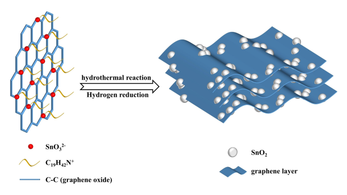 Interfacial engineering in SnO2-embedded graphene anode materials for ...