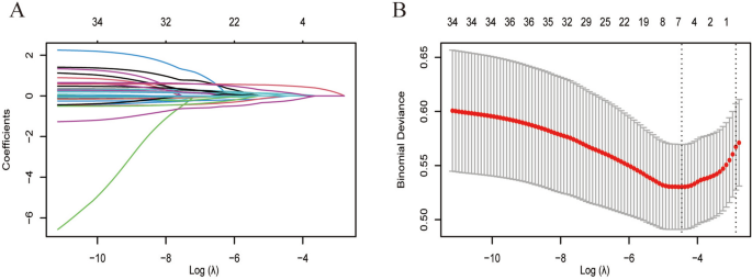 Machine learning analysis of lab tests to predict bariatric ...
