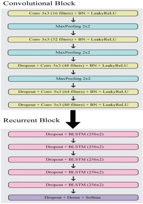 Enhancing handwritten text recognition accuracy with gated mechanisms ...