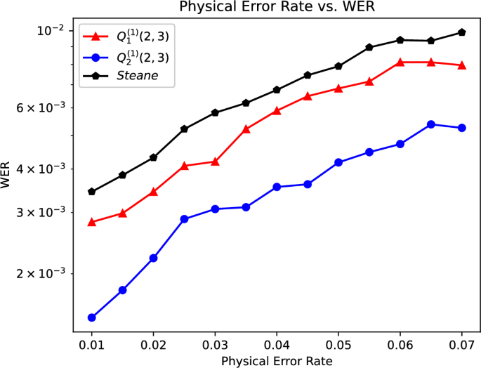 New quantum LDPC codes based on projective geometry | Scientific Reports