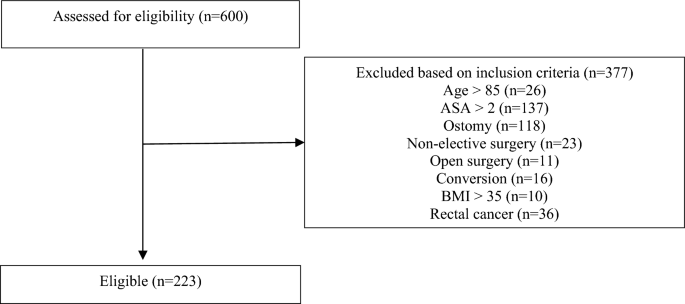 Morbidity after accelerated enhanced recovery protocol for colon cancer ...