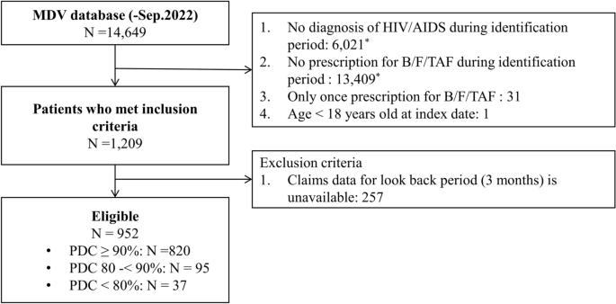 Relationship between adherence to bictegravir/emtricitabine/tenofovir ...