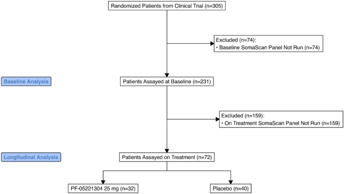 SomaLogic proteomics reveals new biomarkers and provides mechanistic ...