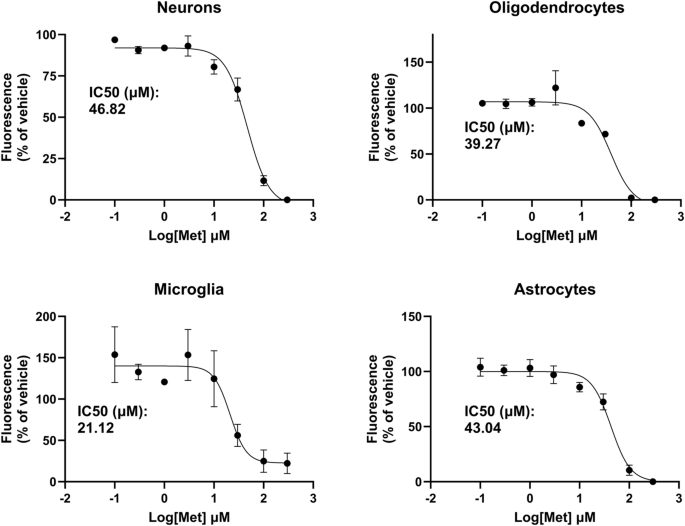 Methadone directly impairs central nervous system cells in vitro ...