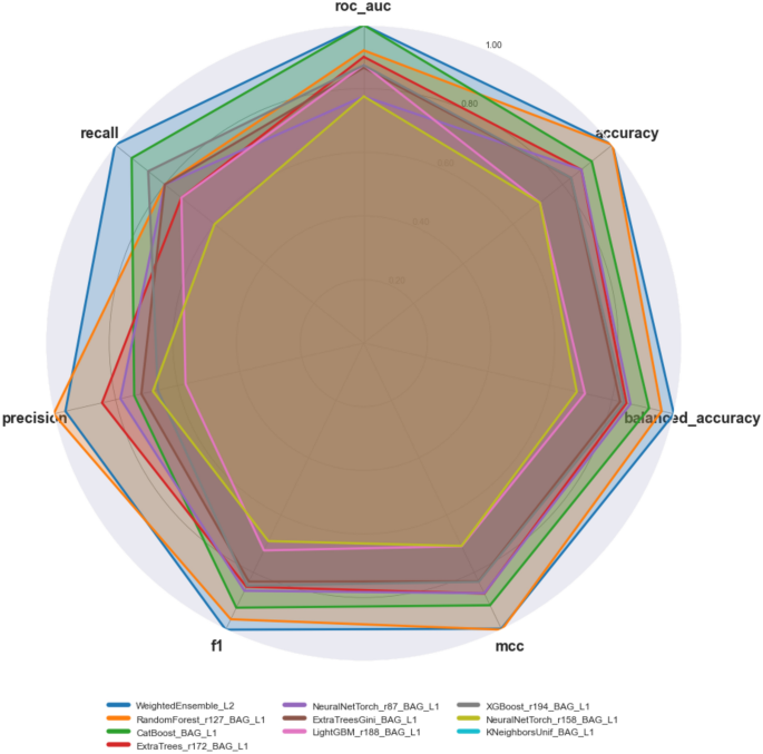 Explainable machine learning models for early gastric cancer diagnosis ...