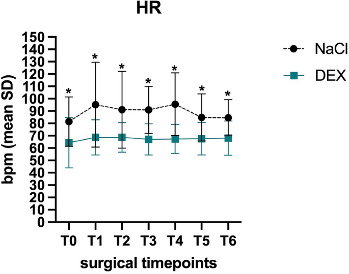 Effect of dexmedetomidine constant rate infusion on the analgesic ...