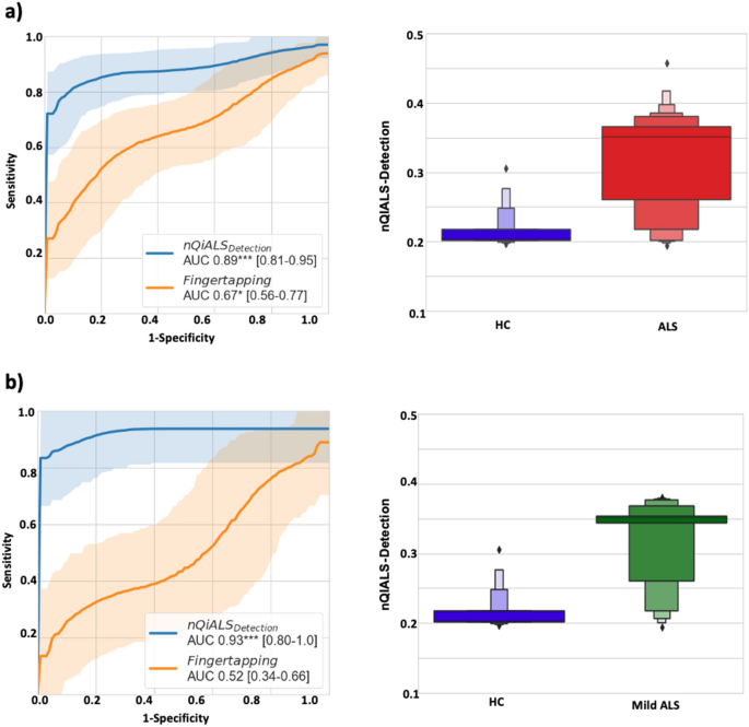 A novel digital tool for detection and monitoring of amyotrophic ...