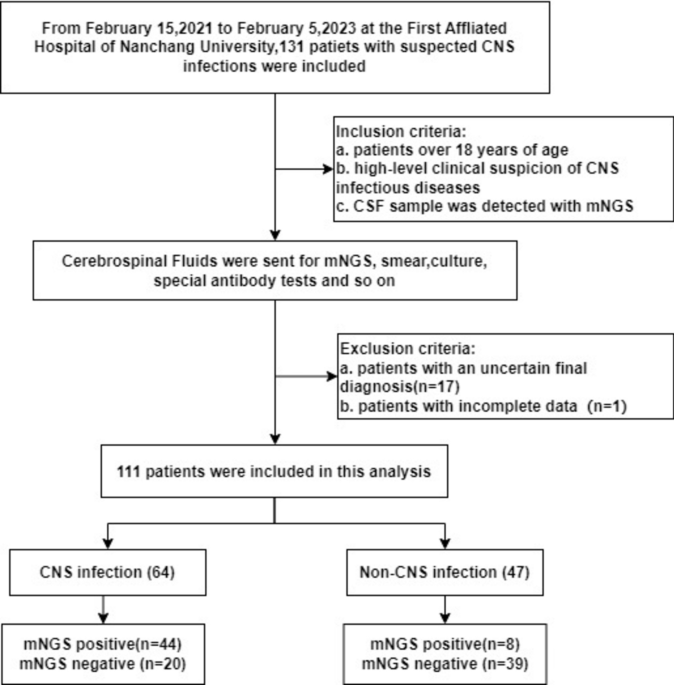 Clinical application and evaluation of metagenomic next-generation sequencing in pathogen ...