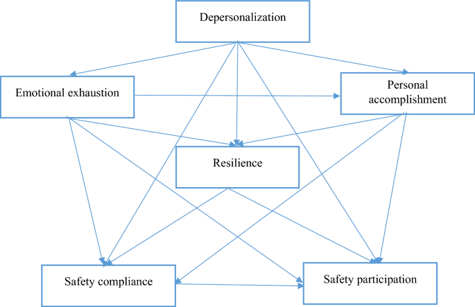 The role of resilience as a key player in mitigating job burnout's ...